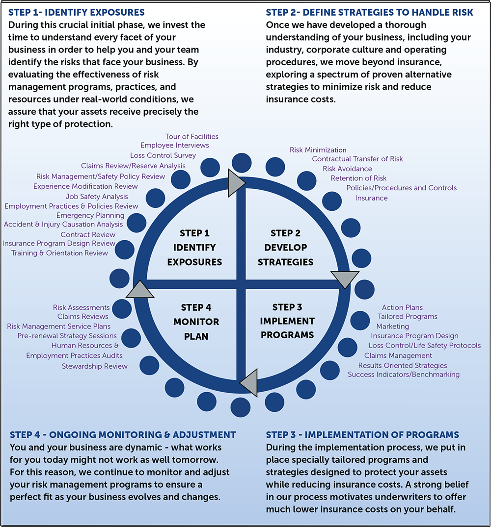 Process Wheel - Bradley & Parker Insurance & Financial Services